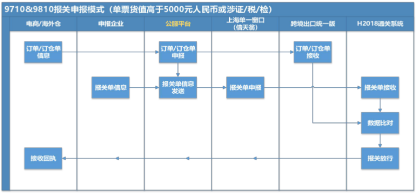 跨境电商9710、9810模式是什么？一文了解！ - 知乎