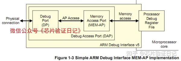 一文帮你彻底搞懂ARM Debug Interface之SWD - 知乎