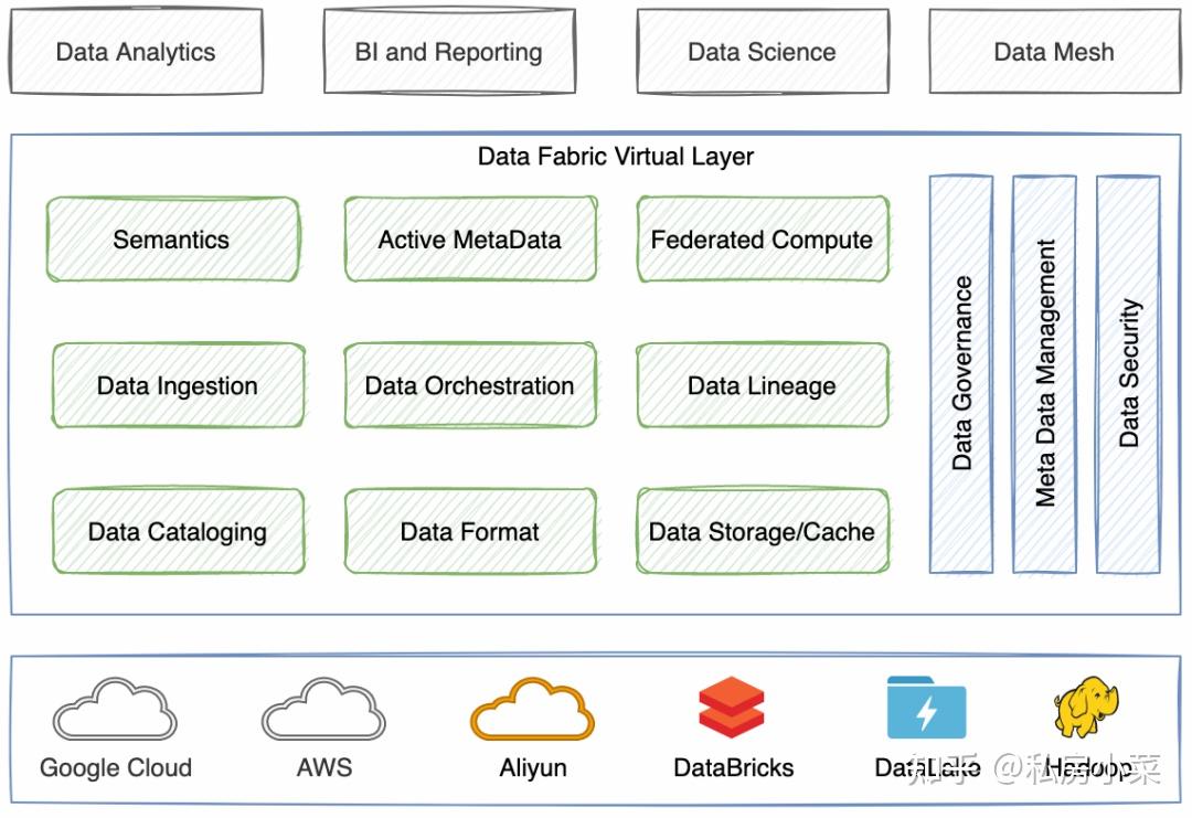 10分钟搞懂 Data Fabric 和 Data Mesh 的区别！ - 知乎