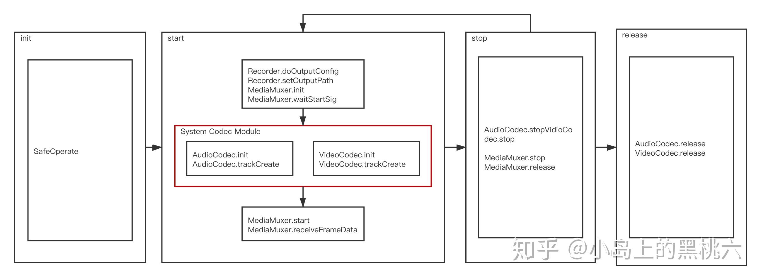 Android硬编解架构与实现：Part 1 - 脉脉