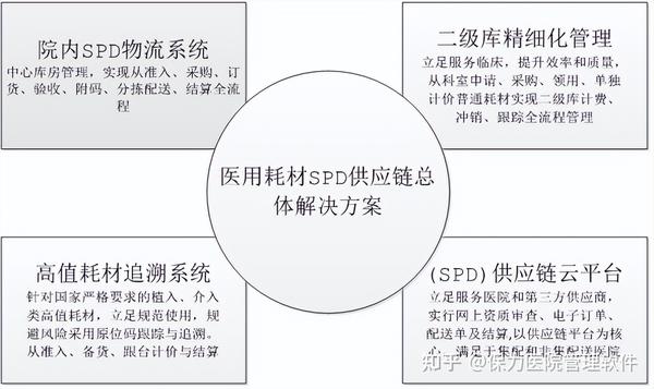 一键科普 | 医院关注的SPD，到底是什么？ - 知乎
