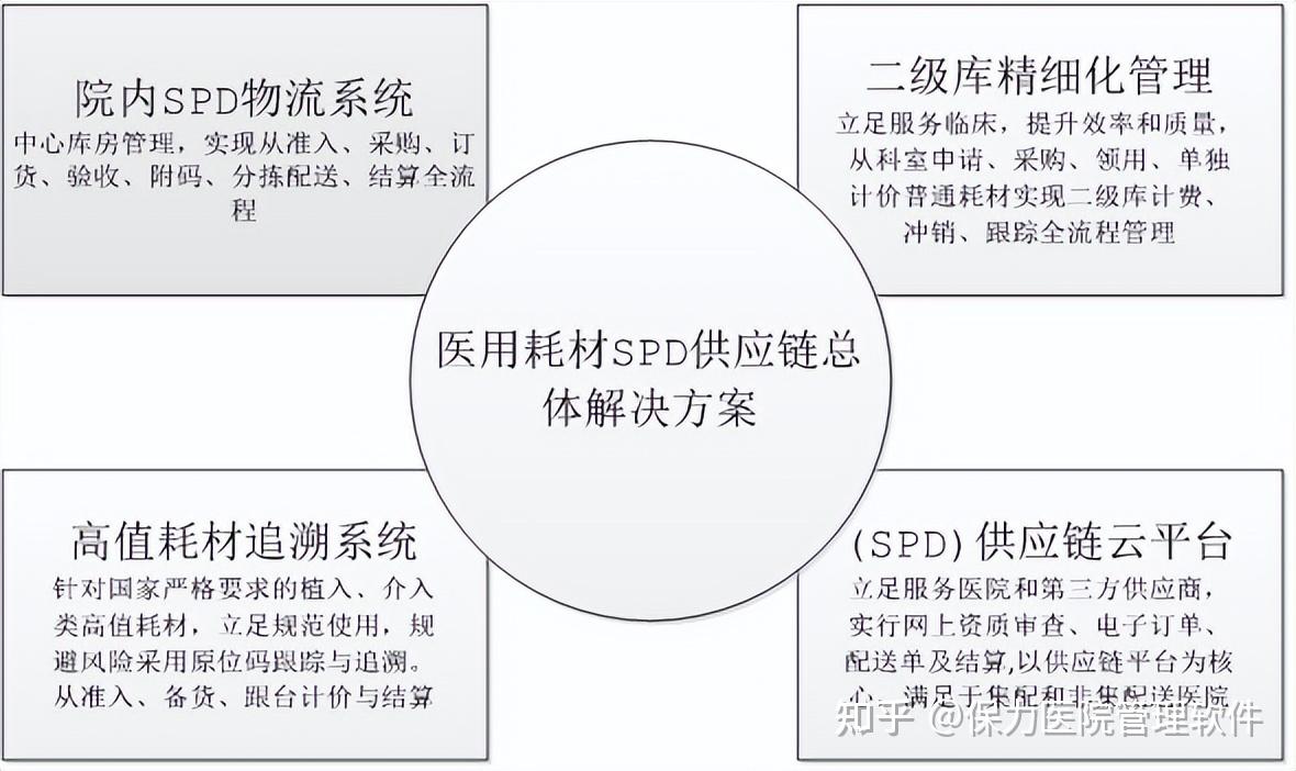 一键科普 | 医院关注的SPD，到底是什么？ - 知乎