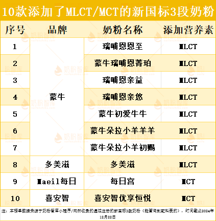 小分子奶粉有这些！水解蛋白、高乳清蛋白、MLCT…宝宝不长肉、拉奶瓣、消化吸收不好...建议选！ - 知乎