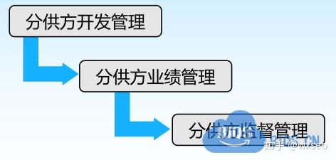 BIQS-29 Supply Chain Management 分供方管理 - 知乎