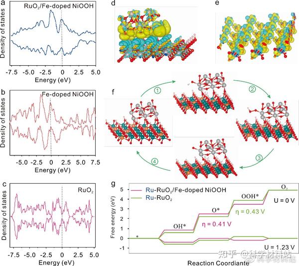 安徽大学/浙江大学Small: RuO2/NiFe-MOF动态重构为具有共格界面的RuO2/NiFeOOH及其高效海水氧化 - 知乎