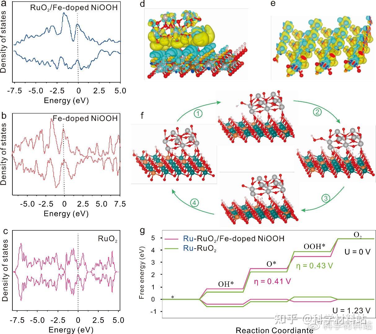 安徽大学/浙江大学Small: RuO2/NiFe-MOF动态重构为具有共格界面的RuO2/NiFeOOH及其高效海水氧化 - 知乎
