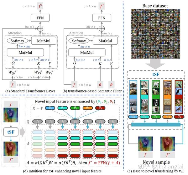 Transformer Attentioin在小样本学习Few-Shot Learning中的应用 (DCNet/tSF/Meta-DETR/SpatialFormer) - 知乎