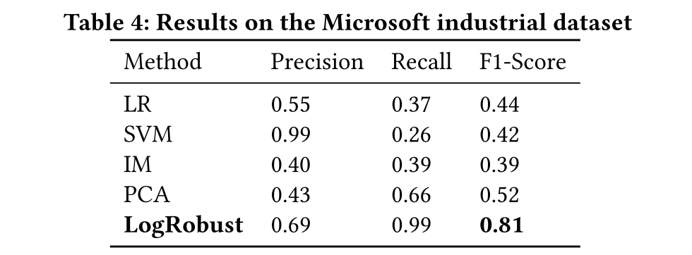 [论文阅读]Robust Log-Based Anomaly Detection on Unstable Log Data - 知乎