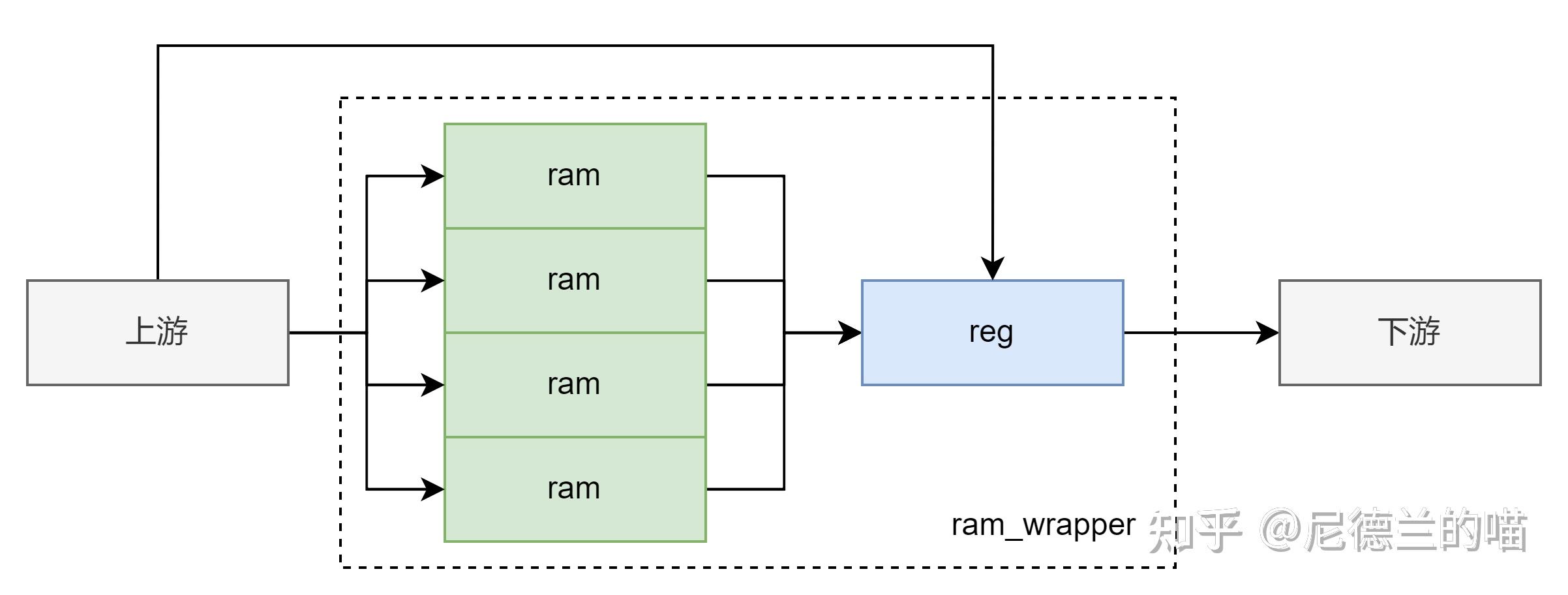 【FIFO漫谈】同步FIFO·基于ram的握手型同步FIFO的设计要点与RTL实现·方案1 - 知乎