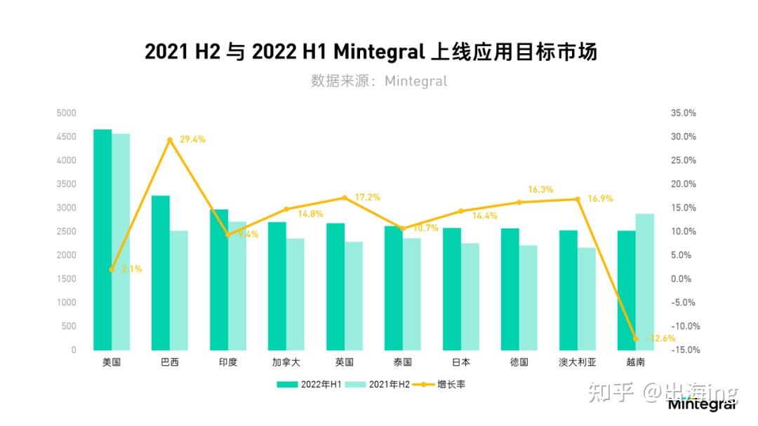 Mintegral 市场洞察：巴西 - 最爱玩手机的国度，不容忽视的掘金地 | 出海ing - 知乎