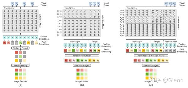 [论文阅读] MIM | MaPeT：将 XLNet 的策略应用到计算机视觉领域 - 知乎