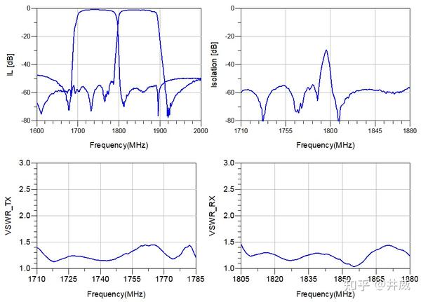 天通瑞宏首发超小封装 B25+66+70四工器及B25、B3双工器 - 知乎