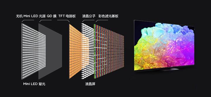 Micro LED、Mini LED、QLED（QD-MiniLED/ULED/Neo QLED/量子点 LED）、OLED电视有什么区别 ...
