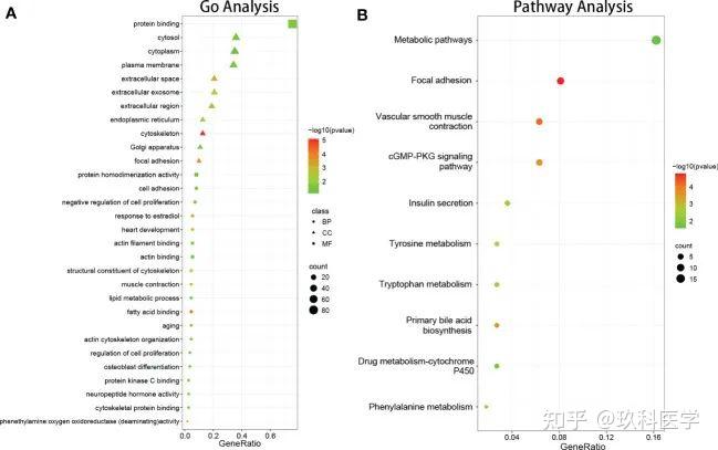必看|小白也能看懂的生信图，实例带你分析解读 - 知乎