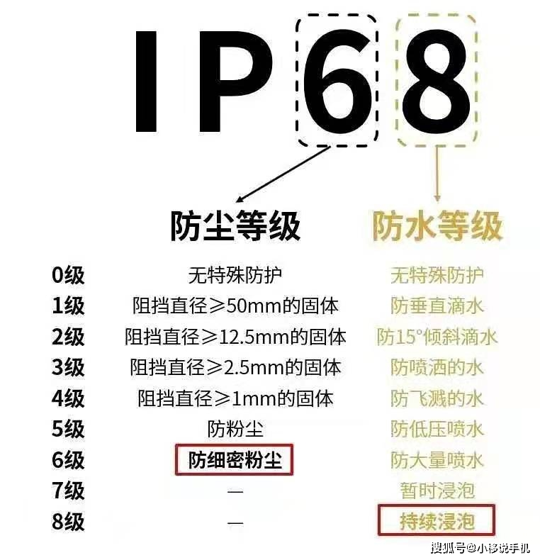 IP68防水等级是什么？ - 知乎