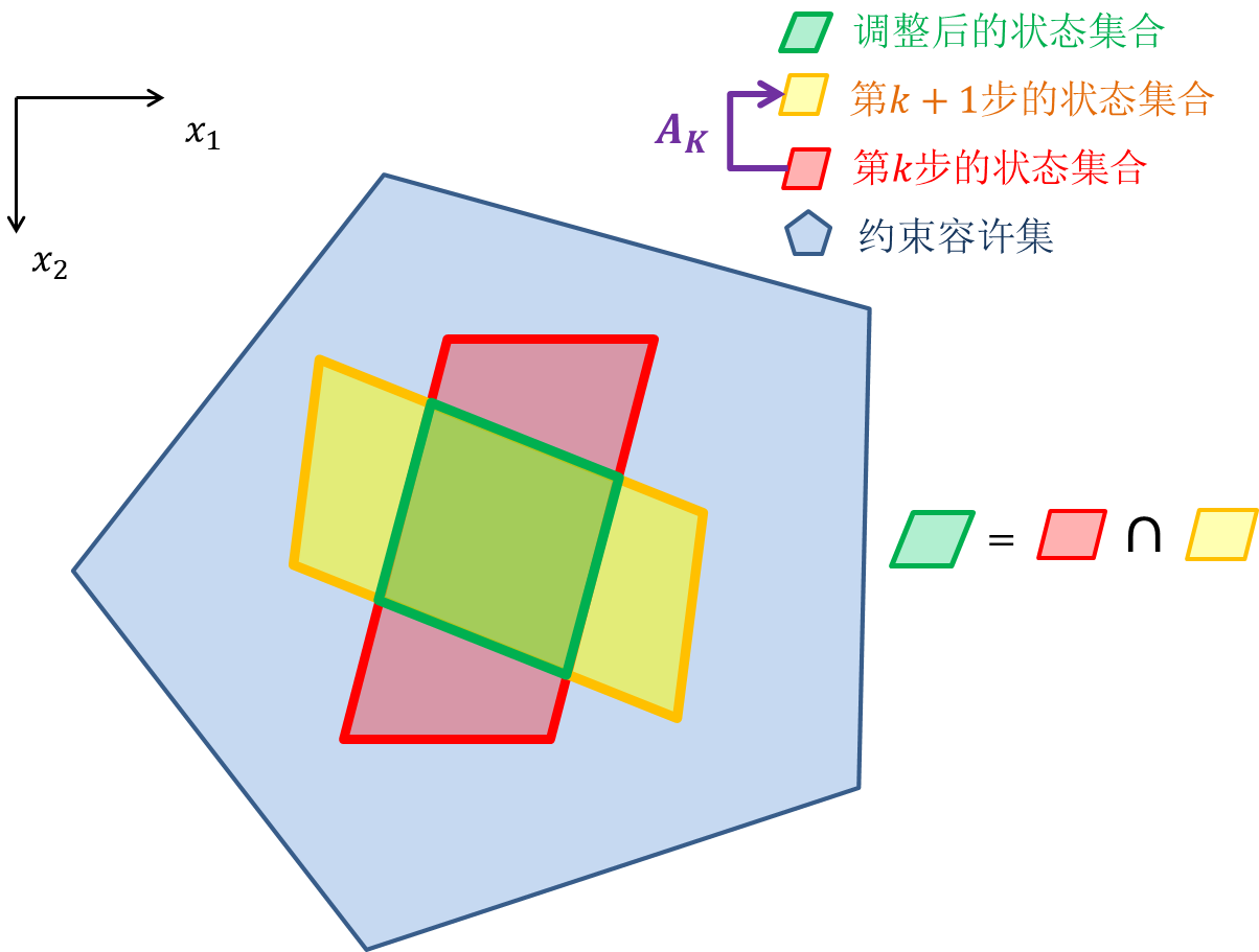 [MPC] Lec 4 MPC 终端集（Terminal set）的设计 - 知乎