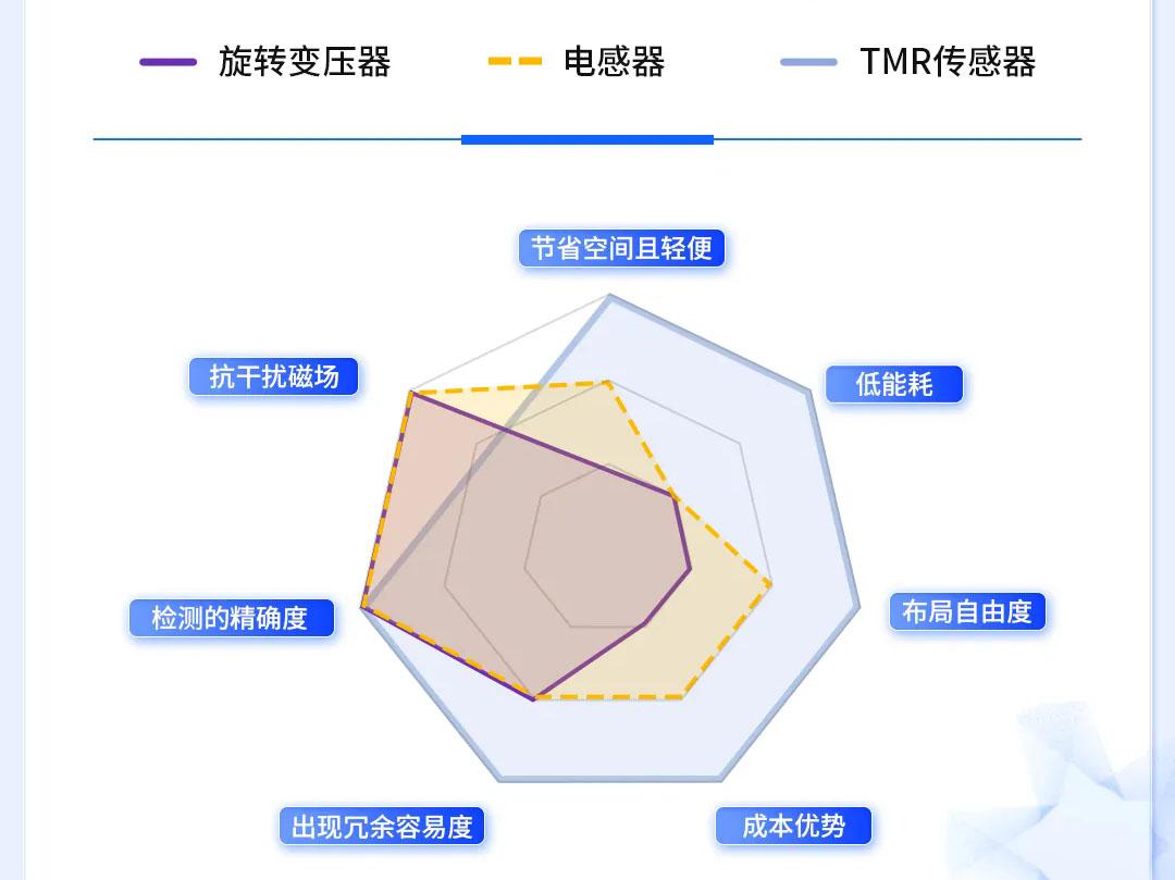 TDK | 探索电动汽车动力核心（下篇）- TMR角度传感器的卓越性能 - 知乎