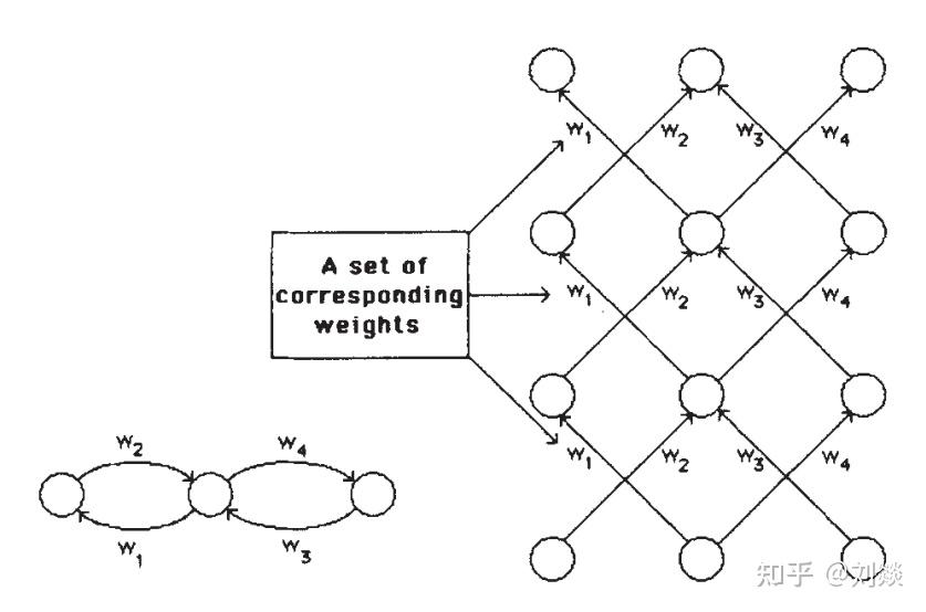 深度学习文献阅读-《Learning representations by back-propagating errors》 - 知乎