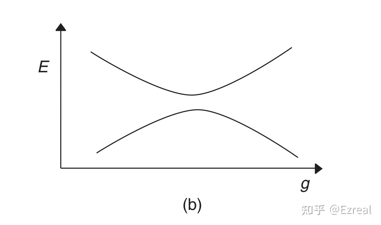 Avoided level-crossing and quantum phase transition - 知乎