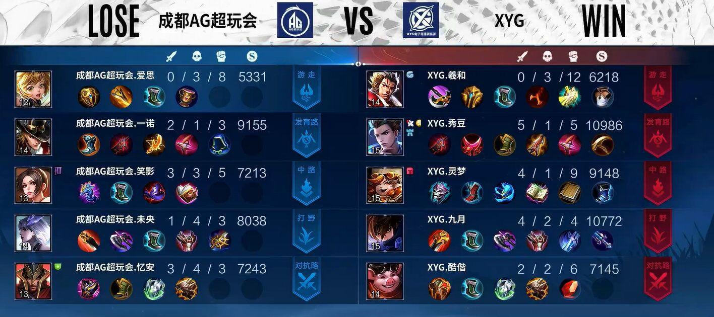 7月31日KPL夏季赛A组第三轮XYG3:0成都AG超玩会，如何评价这场比赛？ - 知乎