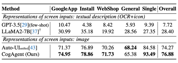 Github揽获3k+星！清华开源CogAgent：基于多模态大模型的GUI Agent - 知乎