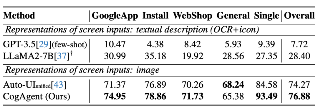 Github揽获3k+星！清华开源CogAgent：基于多模态大模型的GUI Agent - 知乎