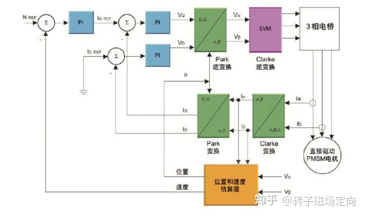 FOC控制技术和PWM控制技术有什么区别？ - 知乎