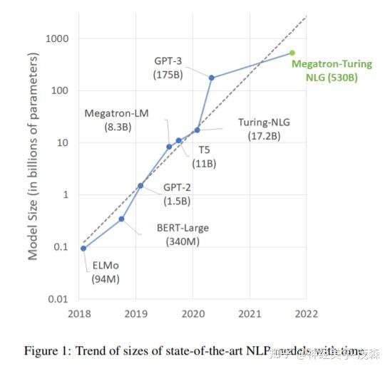 Turing-NLG：微软打造的“语言巨匠”，带你领略AI生成的魅力！——Turing-NLG：170亿参数语言模型及其在NLP任务中的性能分析 - 知乎