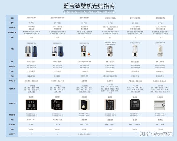 破壁机系列 • 蓝宝 • BP-PB02/PB02S/PB03/PB07/PB08/PB09/PB10，这几个爆款到底该怎么选？附自用评测分享 ...