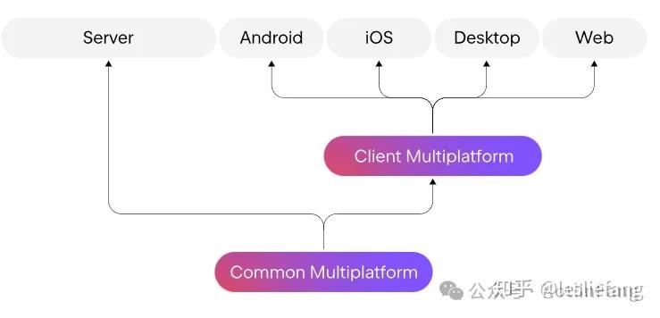 Kotlin KMP 之鸿蒙开发原理篇 - 知乎