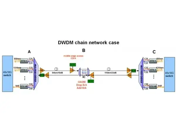 无源 DWDM 器件的低功耗和高可靠性优势分析 - 知乎
