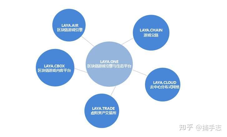 著名引擎商LAYABOX联手LAYA.ONE进军区块链游戏，欲打造千亿美元新产业 - 知乎