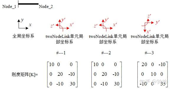 OpenSees: zeroLength 与 twoNodeLink 单元 - 知乎