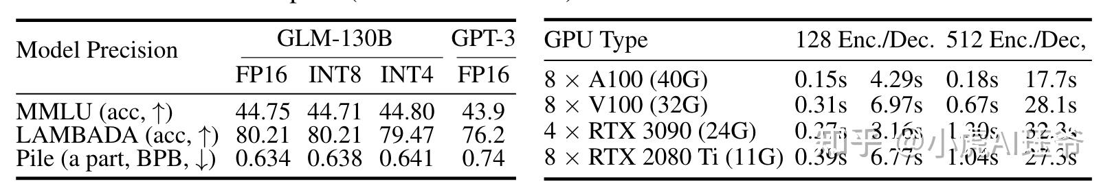 论文阅读-GLM-130B：一种开放的双语预训练模型（2023） - 知乎