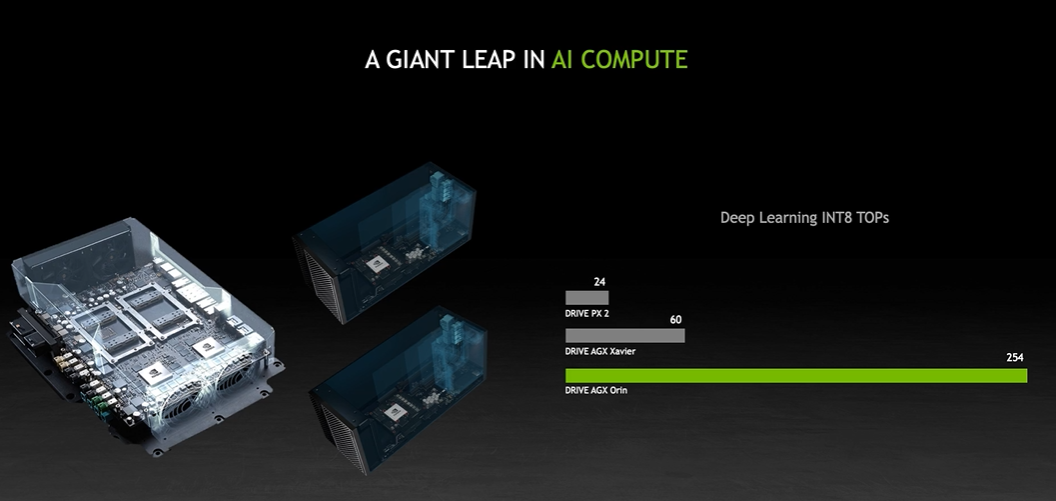 【2021GTC】NVIDIA Orin平台：用于高性能AI计算的可扩展和模块化架构 - 知乎