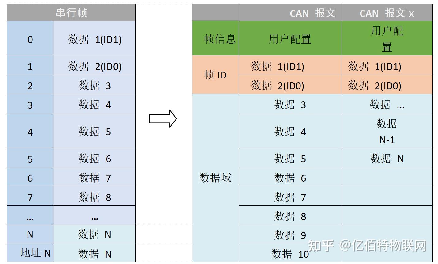 如何实现CAN报文带ID标识？ - 知乎