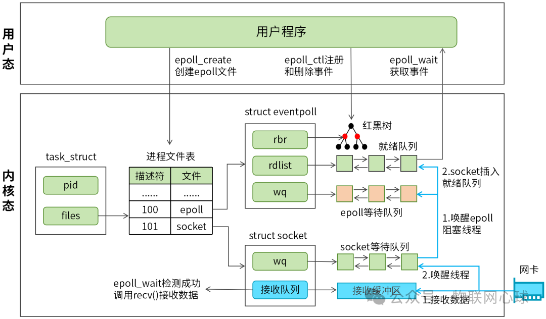 Linux epoll完全图解，彻底搞懂epoll机制 - 知乎