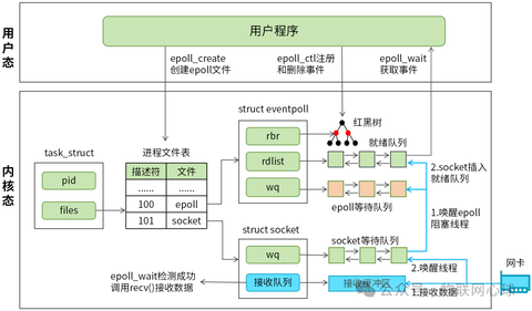 Linux epoll完全图解，彻底搞懂epoll机制 - 知乎
