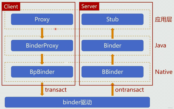 Binder通信原理与弊端解析 - 知乎