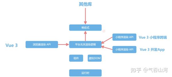 从七个方面了解 Vue 3 新特性 - 知乎