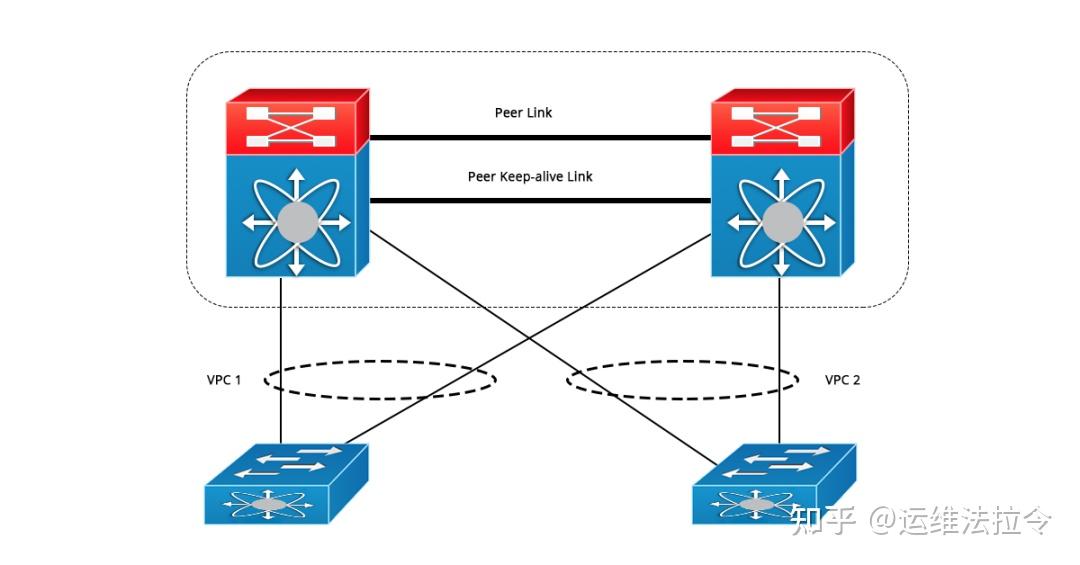 原来，M-LAG和vPC还有这些区别？ - 知乎