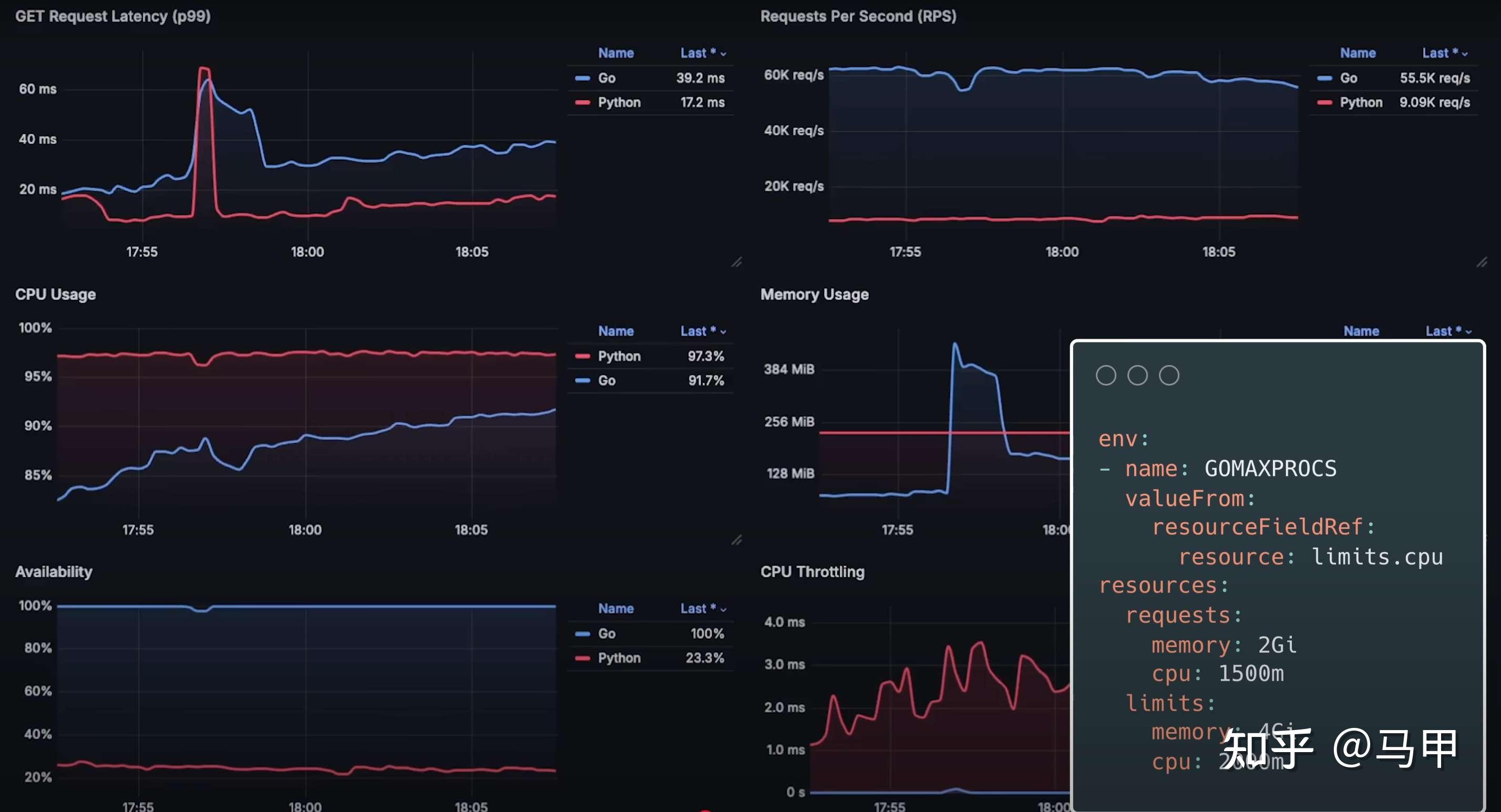 性能比拼: Go标准库 vs Python FastAPI - 知乎
