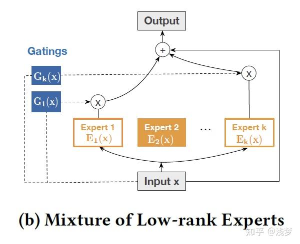 DCN V2：Google提出改进版DCN，用于大规模排序系统中的特征交叉学习(附代码) - 知乎