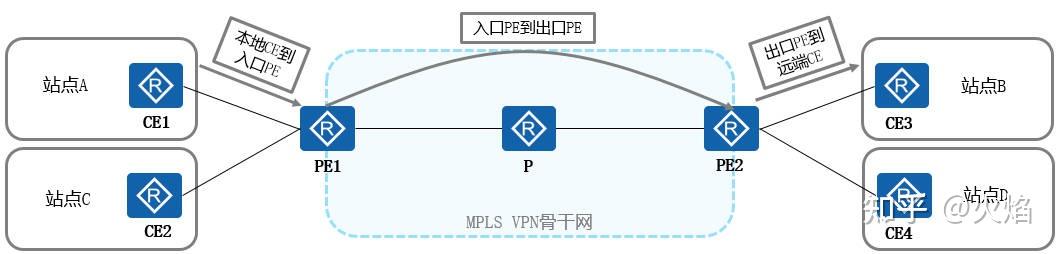 MPLS VPN原理与配置 - 知乎