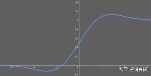 昇腾大模型|结构组件-2——ReLU、GeLU、SwiGLU、GeGLU - 知乎
