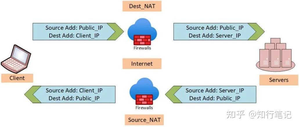 SNAT和DNAT的区别是什么？ - 知乎