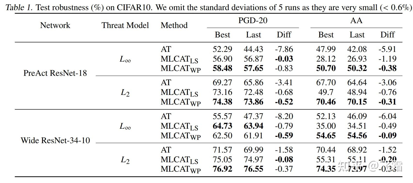 深度学习评价指标（二）：对抗鲁棒性 - 知乎