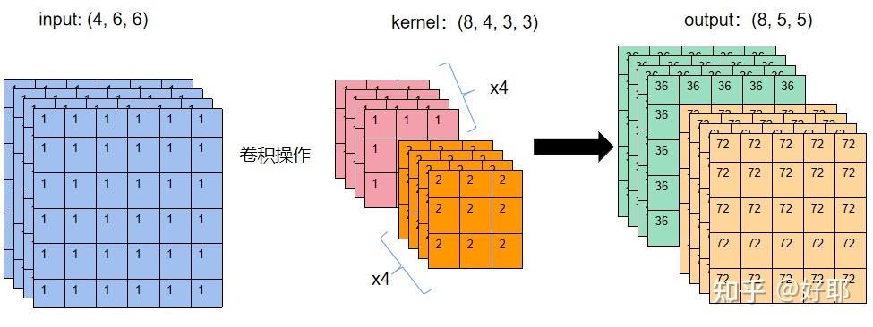【pytorch】搞懂nnconv2d的groups参数的作用 知乎