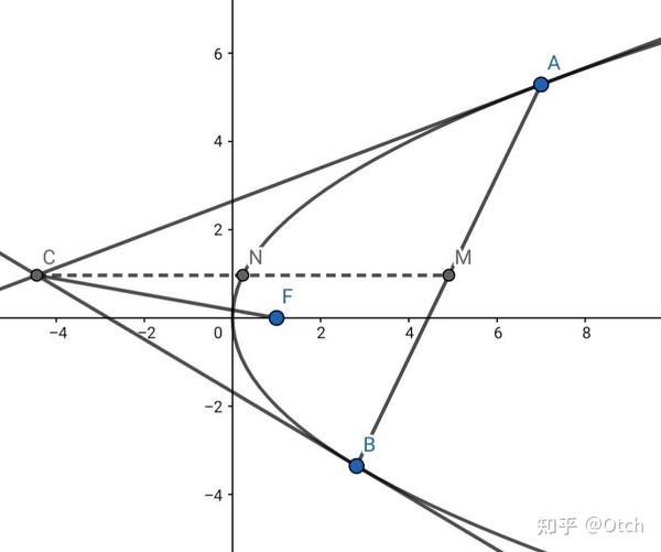抛物线与切线的一些性质 - 知乎