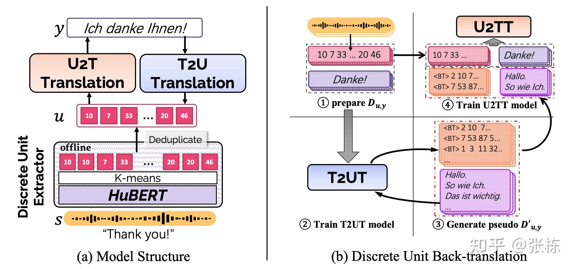 ACL 2023 | 通过语音离散表示统一语音翻译和机器翻译 - 知乎